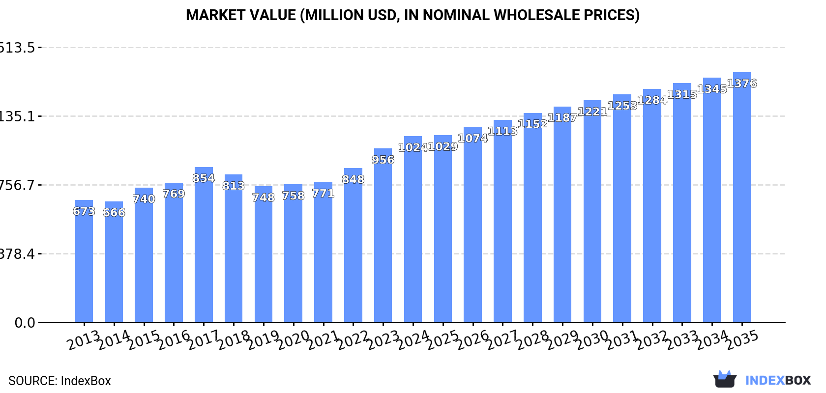 Market Value (million USD, nominal wholesale prices)