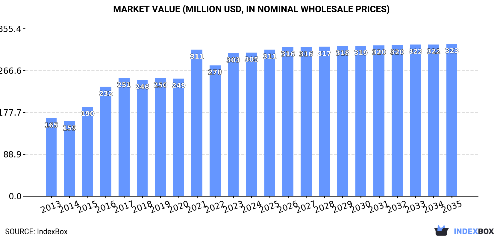 Market Value (million USD, nominal wholesale prices)