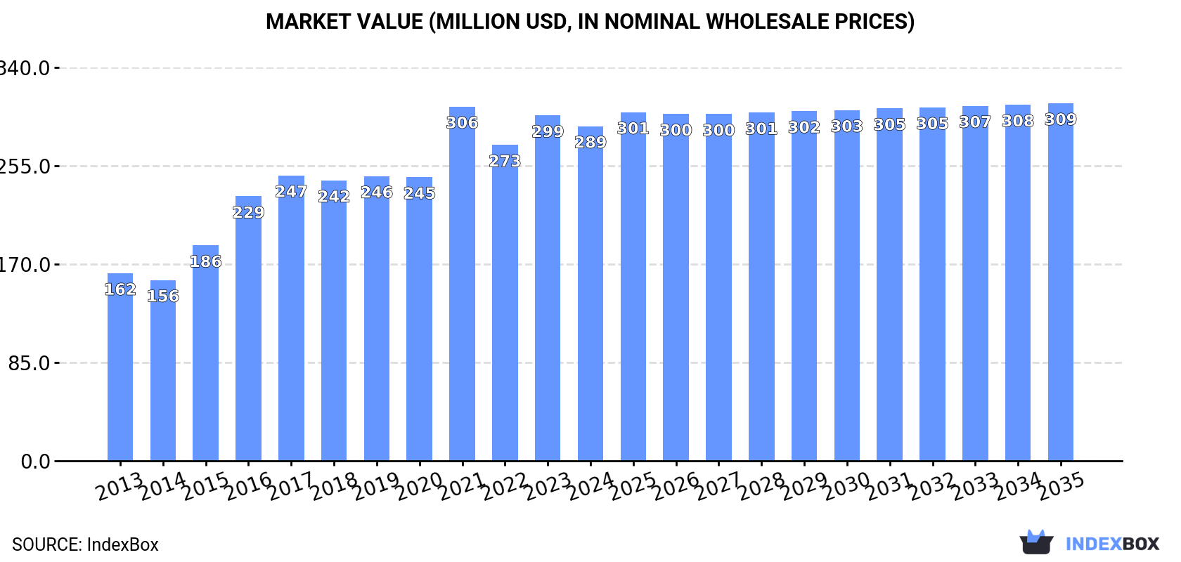 Market Value (million USD, nominal wholesale prices)