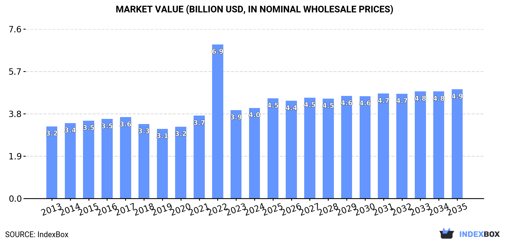 Market Value (billion USD, nominal wholesale prices)