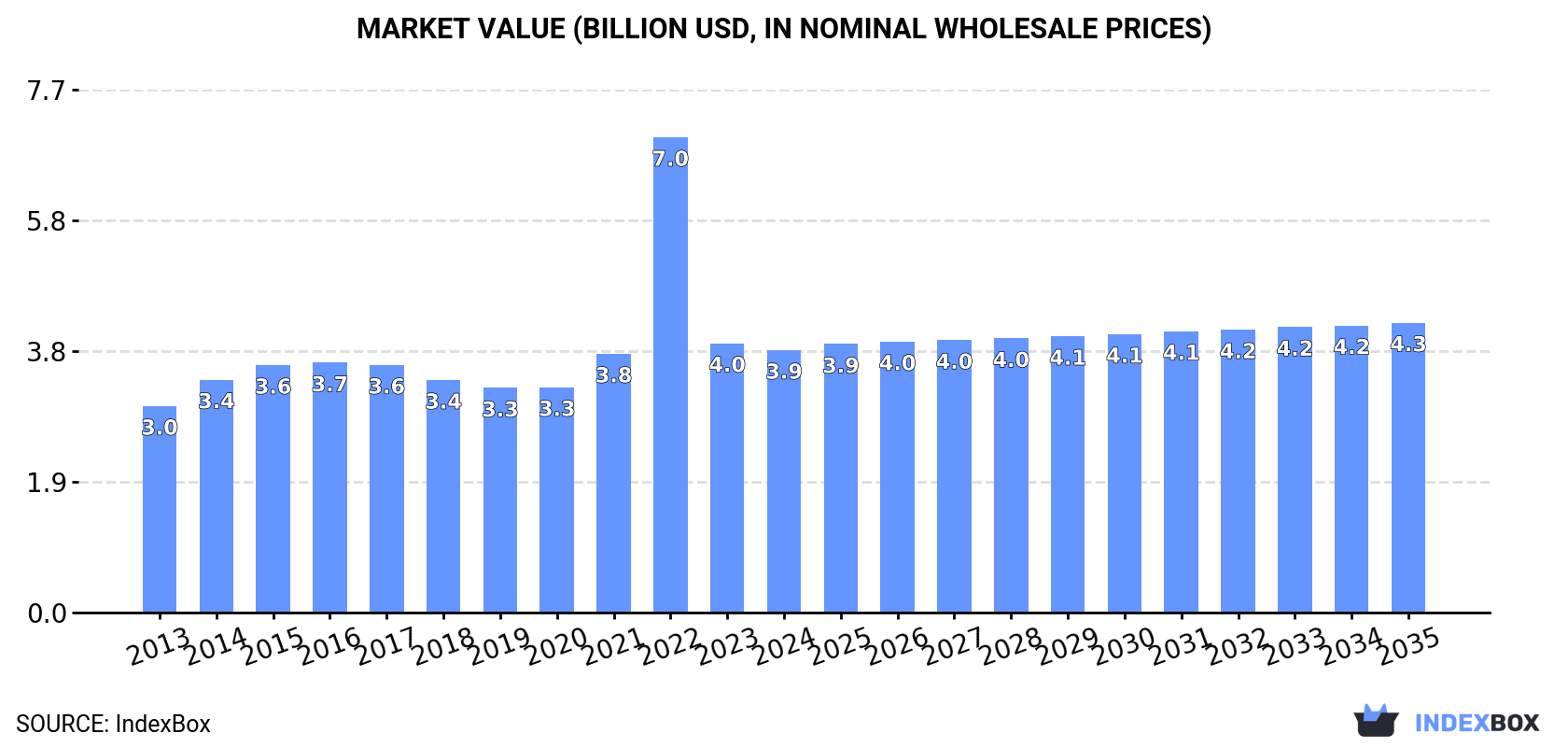 Market Value (billion USD, nominal wholesale prices)