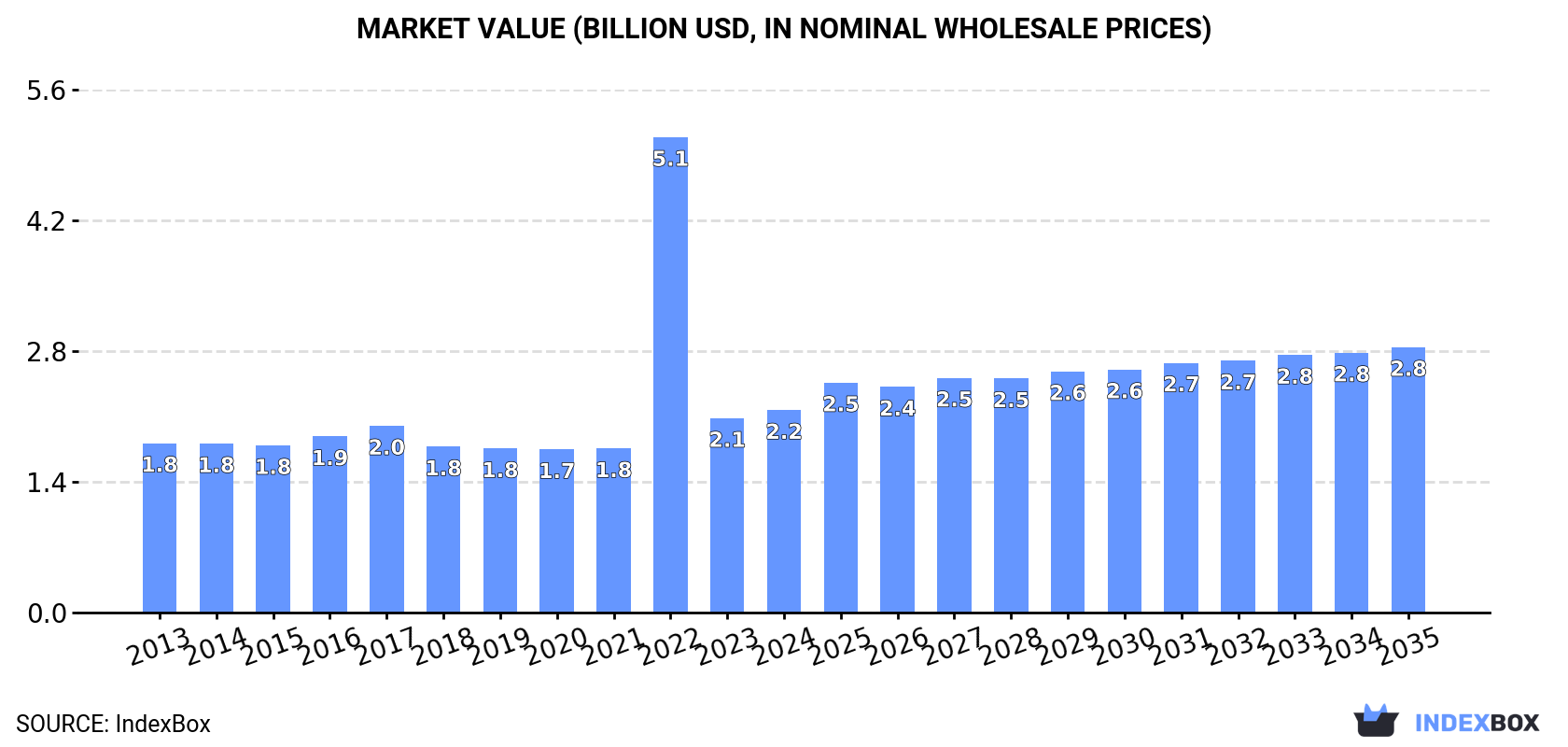 Market Value (billion USD, nominal wholesale prices)
