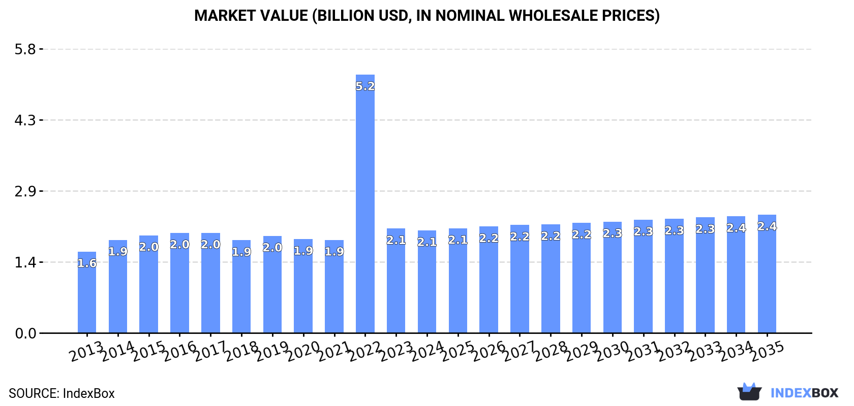 Market Value (billion USD, nominal wholesale prices)