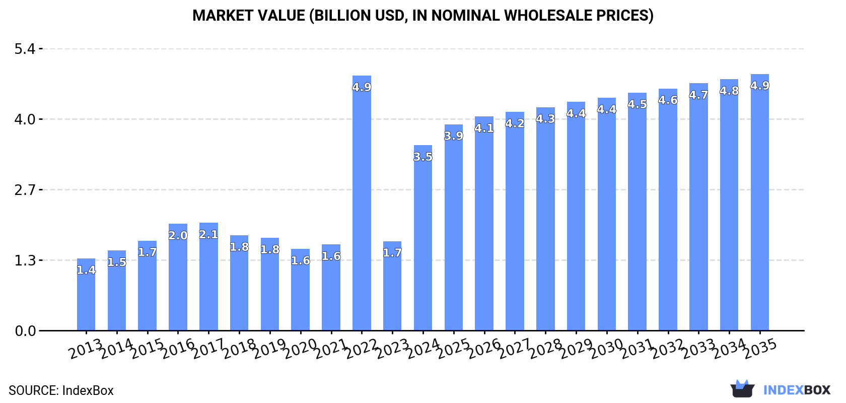 Market Value (billion USD, nominal wholesale prices)