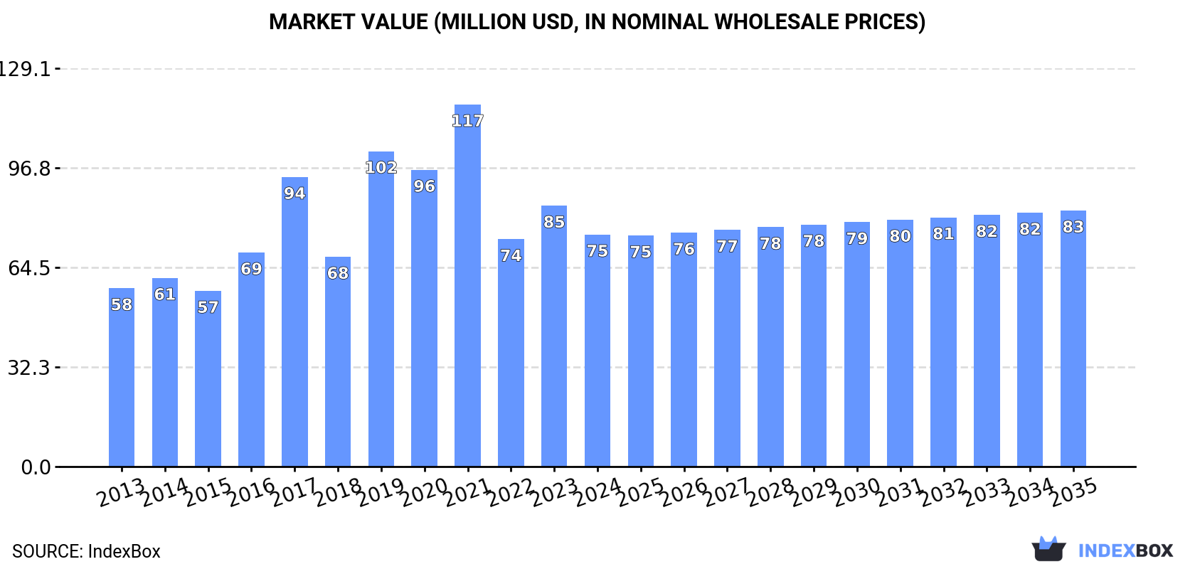 Market Value (million USD, nominal wholesale prices)