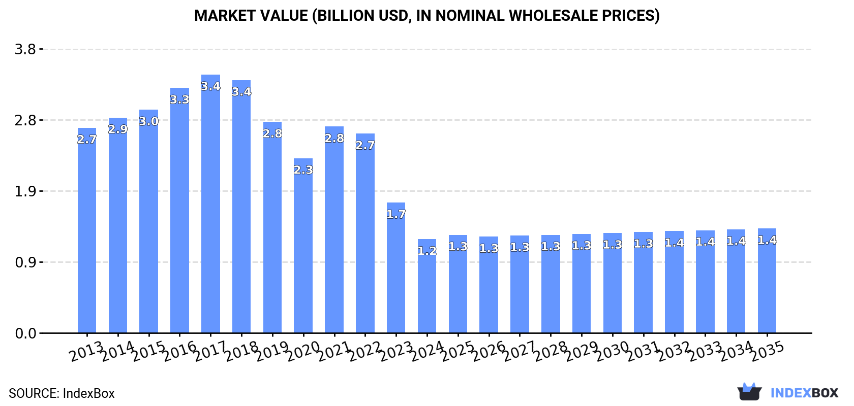 Market Value (billion USD, nominal wholesale prices)