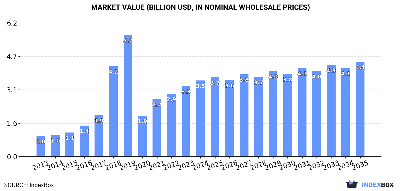 Market Value (billion USD, nominal wholesale prices)