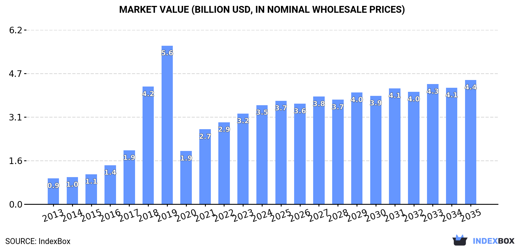 Market Value (billion USD, nominal wholesale prices)