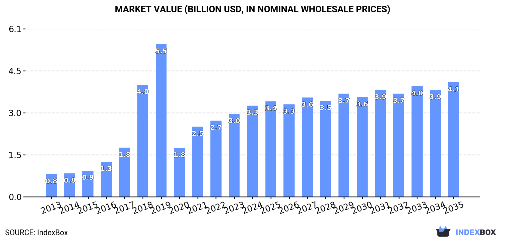 Market Value (billion USD, nominal wholesale prices)
