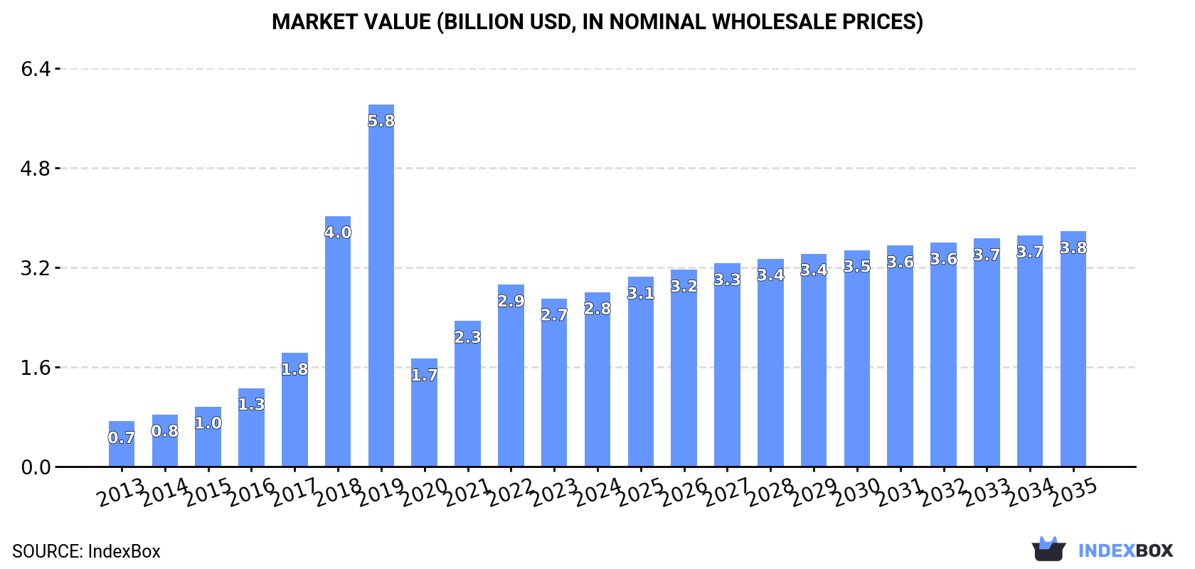 Market Value (billion USD, nominal wholesale prices)