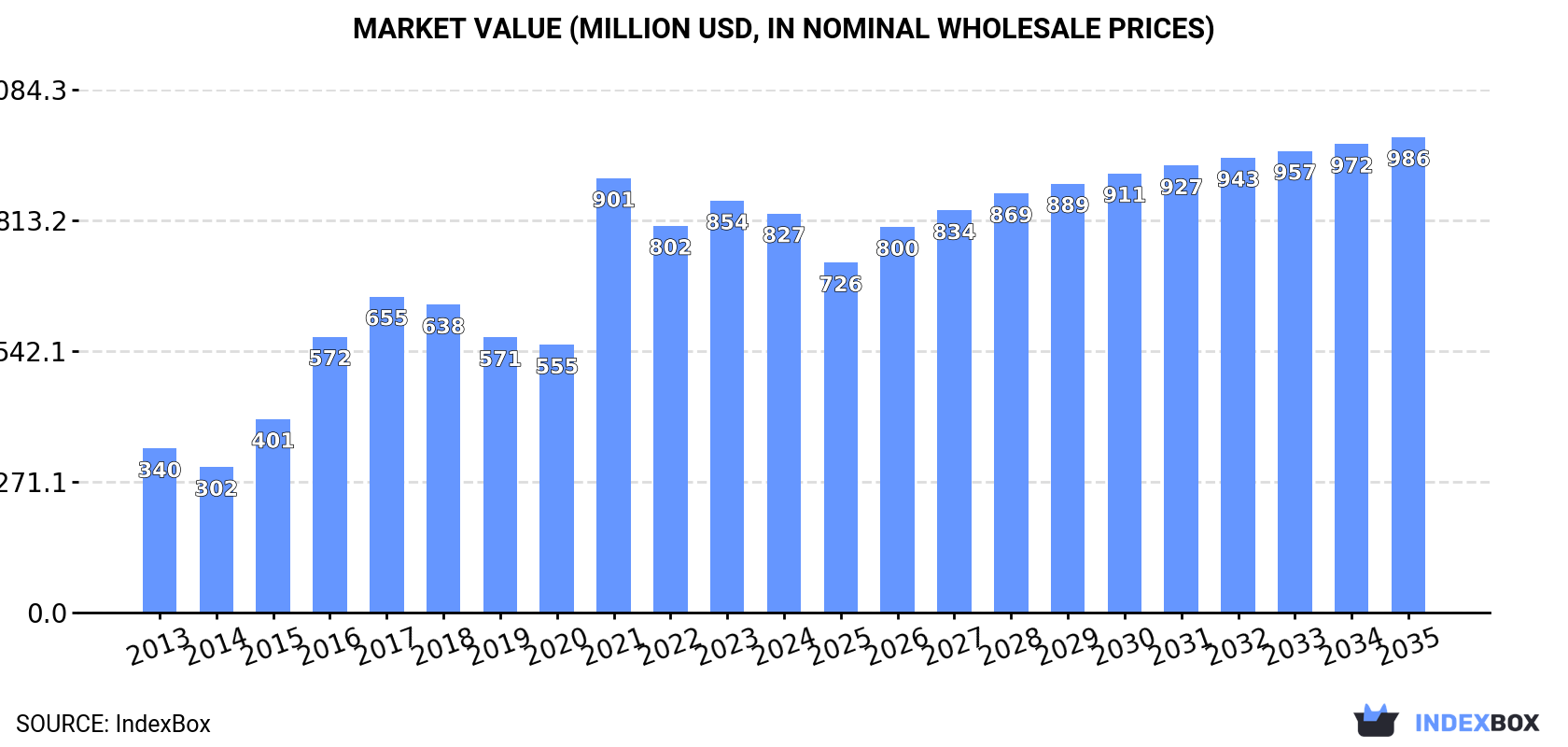 Market Value (million USD, nominal wholesale prices)