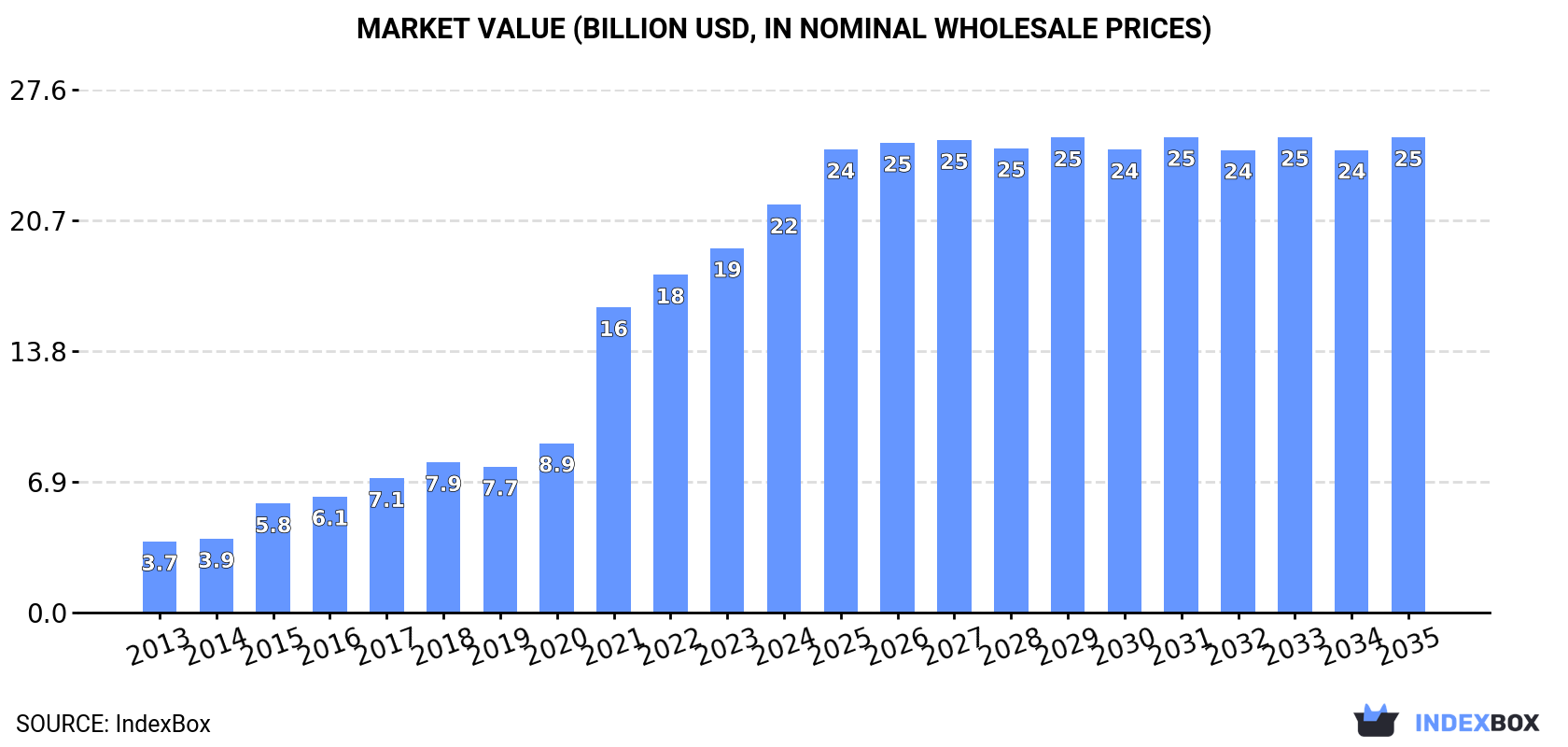 Market Value (billion USD, nominal wholesale prices)
