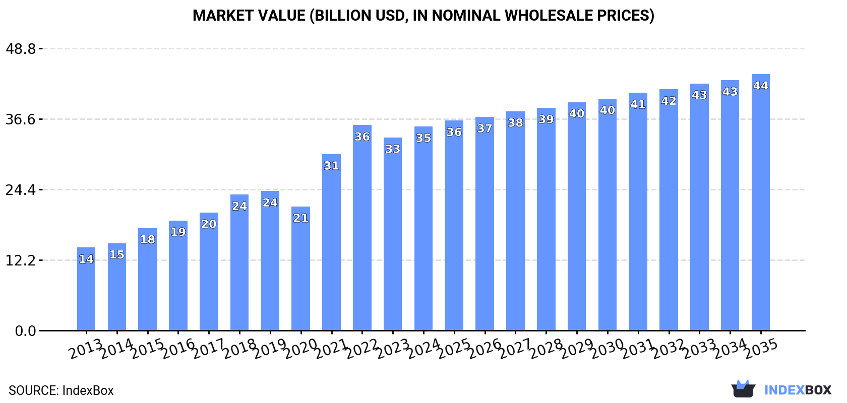 Market Value (billion USD, nominal wholesale prices)
