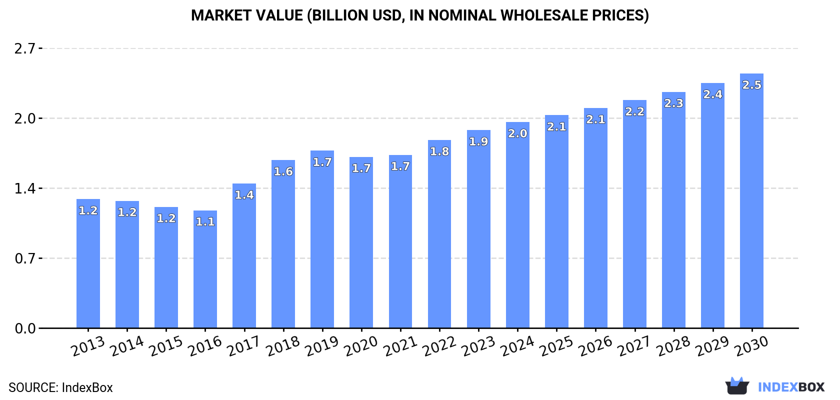 Market Value (billion USD, nominal wholesale prices)