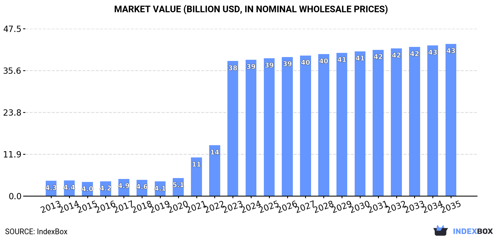 Market Value (billion USD, nominal wholesale prices)