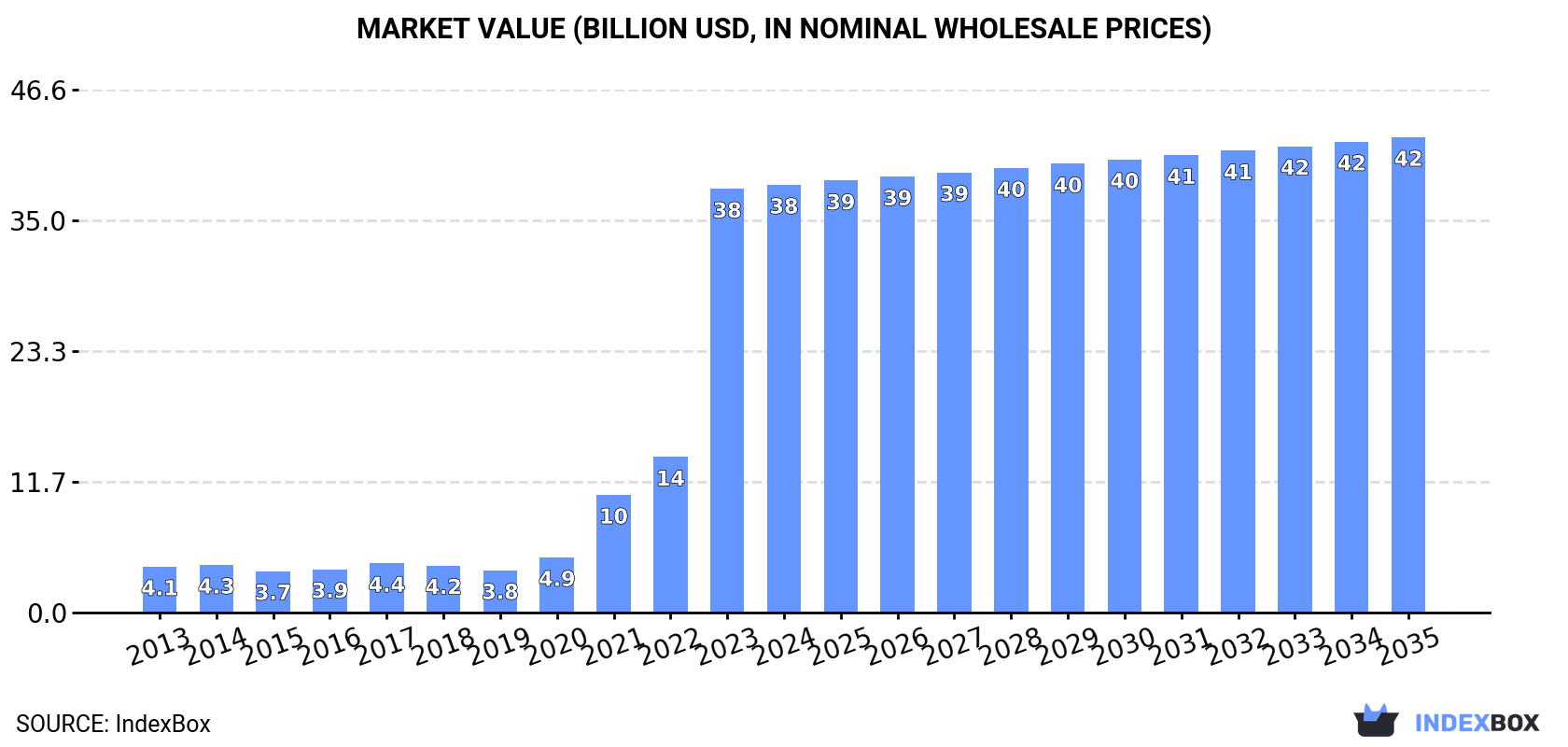 Market Value (billion USD, nominal wholesale prices)