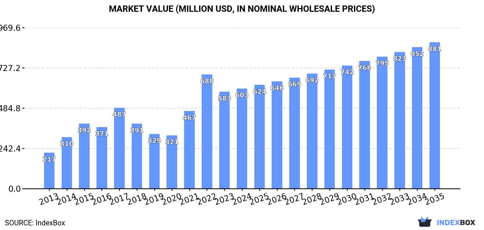 Market Value (million USD, nominal wholesale prices)