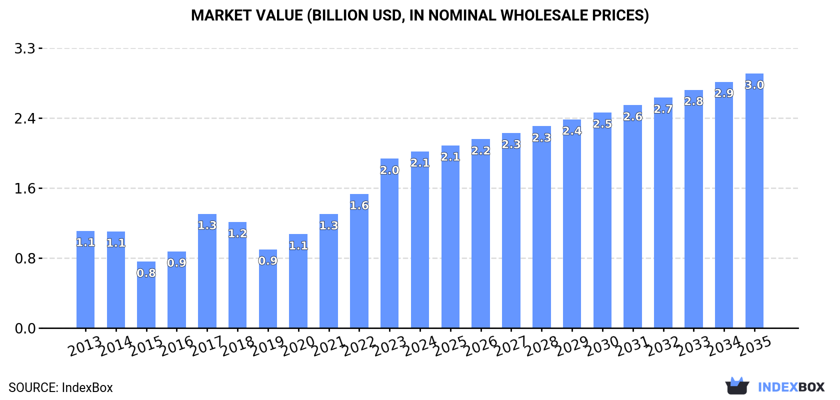 Market Value (billion USD, nominal wholesale prices)