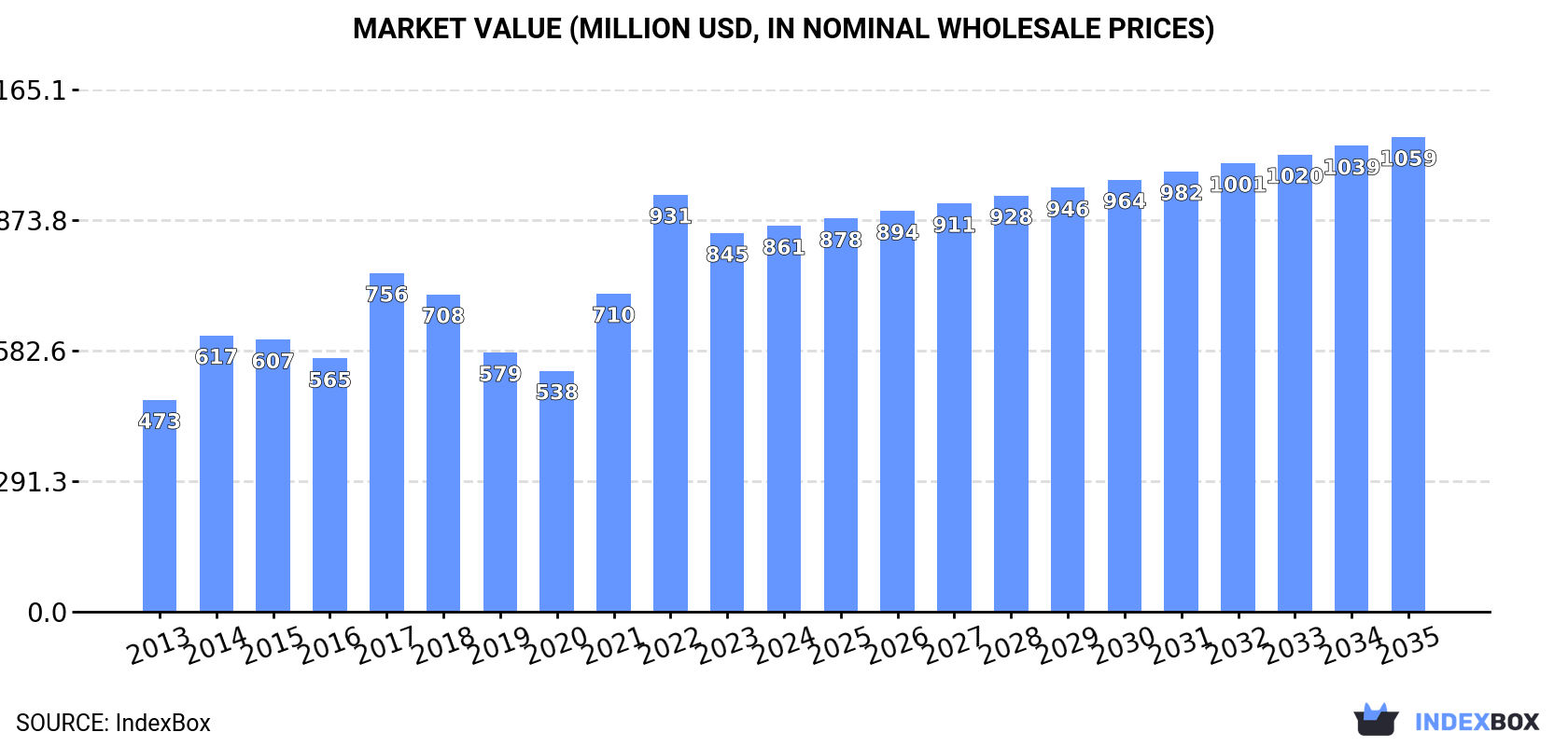 Market Value (million USD, nominal wholesale prices)