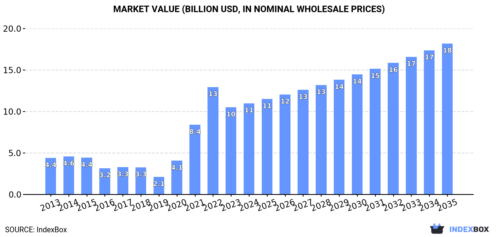 Market Value (billion USD, nominal wholesale prices)