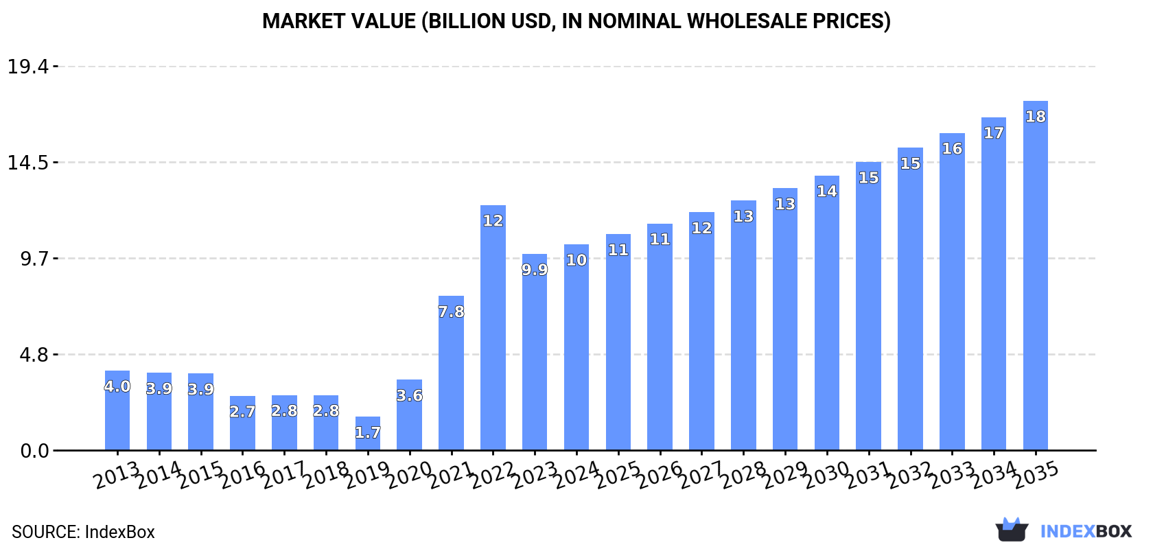 Market Value (billion USD, nominal wholesale prices)