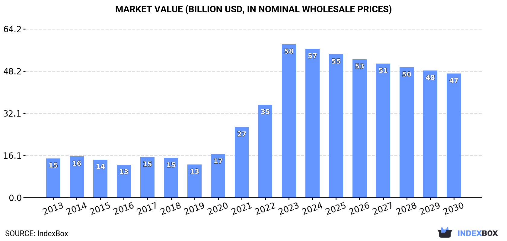 Market Value (billion USD, nominal wholesale prices)