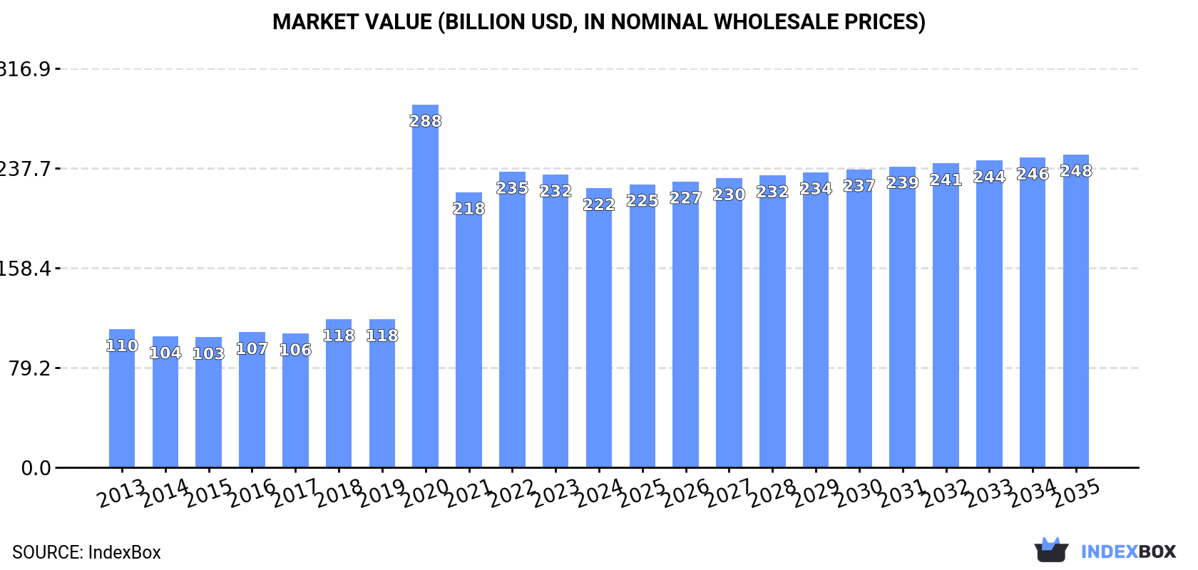 Market Value (billion USD, nominal wholesale prices)
