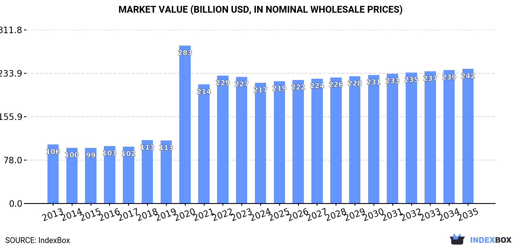 Market Value (billion USD, nominal wholesale prices)