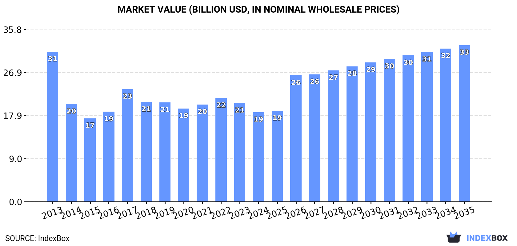 Market Value (billion USD, nominal wholesale prices)