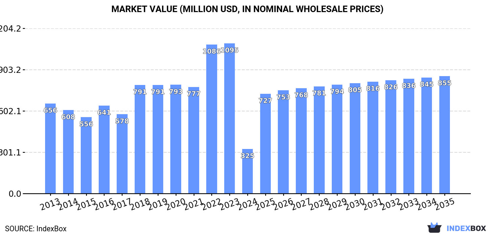 Market Value (million USD, nominal wholesale prices)