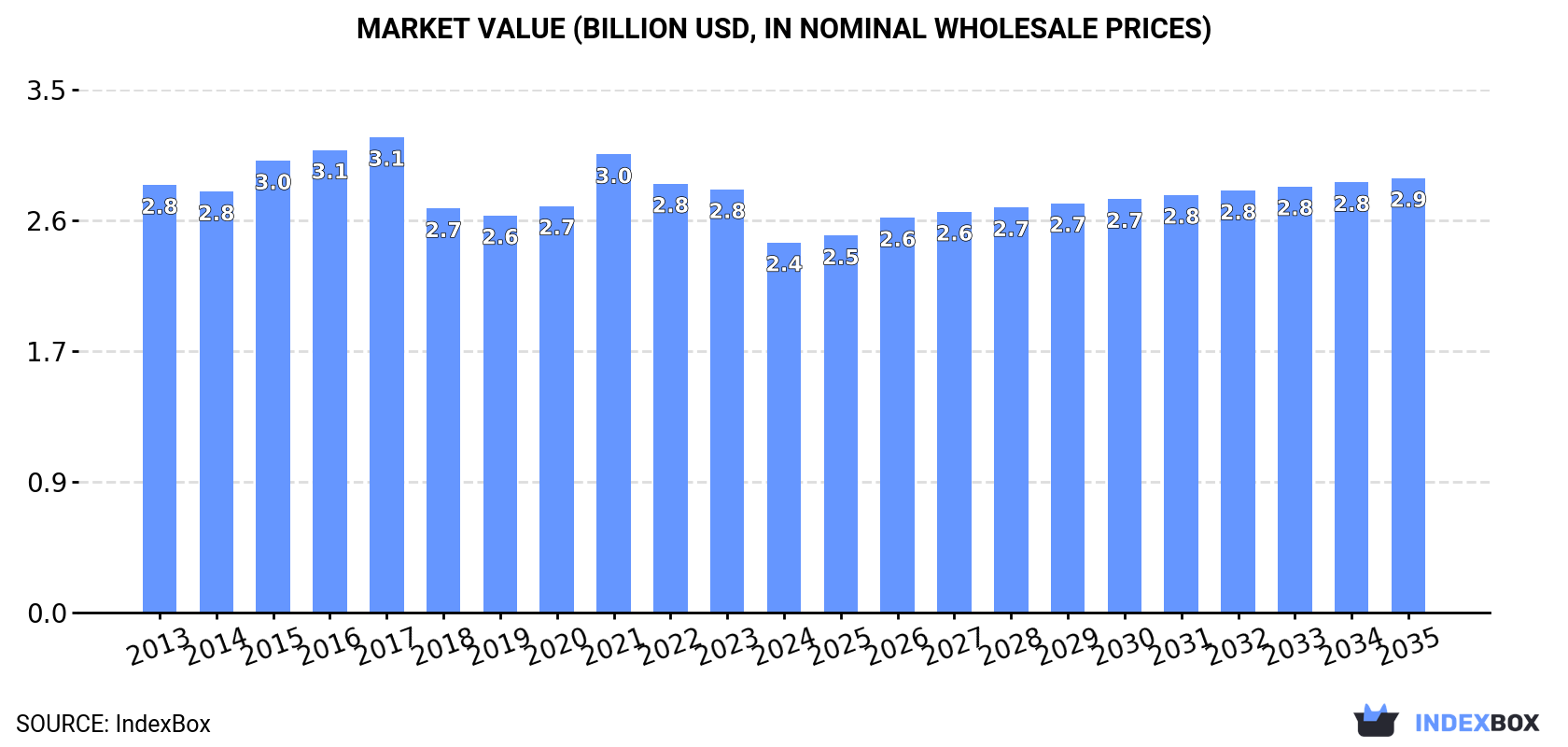 Market Value (billion USD, nominal wholesale prices)