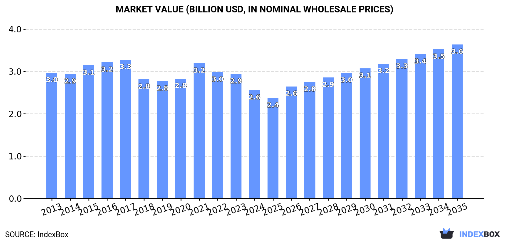 Market Value (billion USD, nominal wholesale prices)