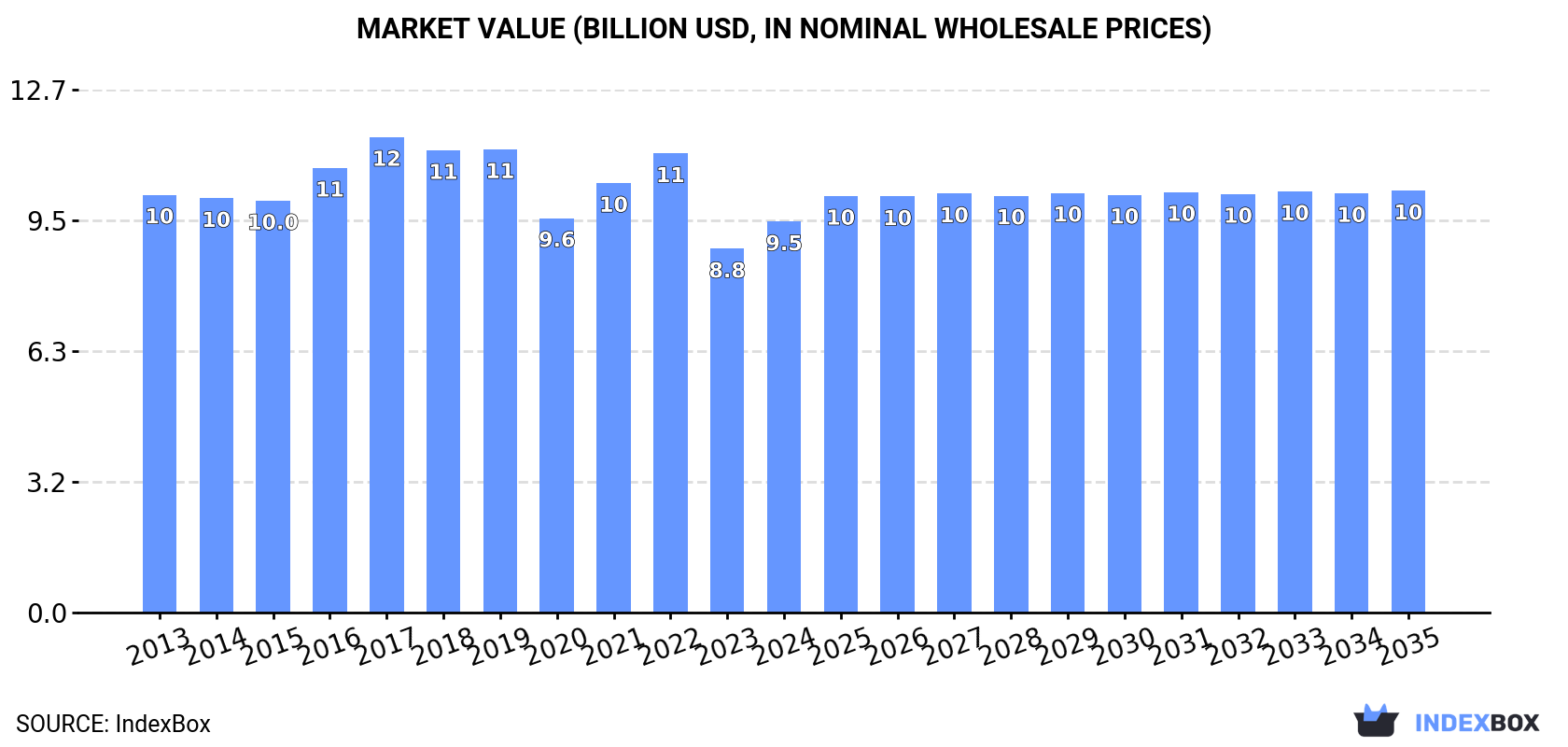 Market Value (billion USD, nominal wholesale prices)