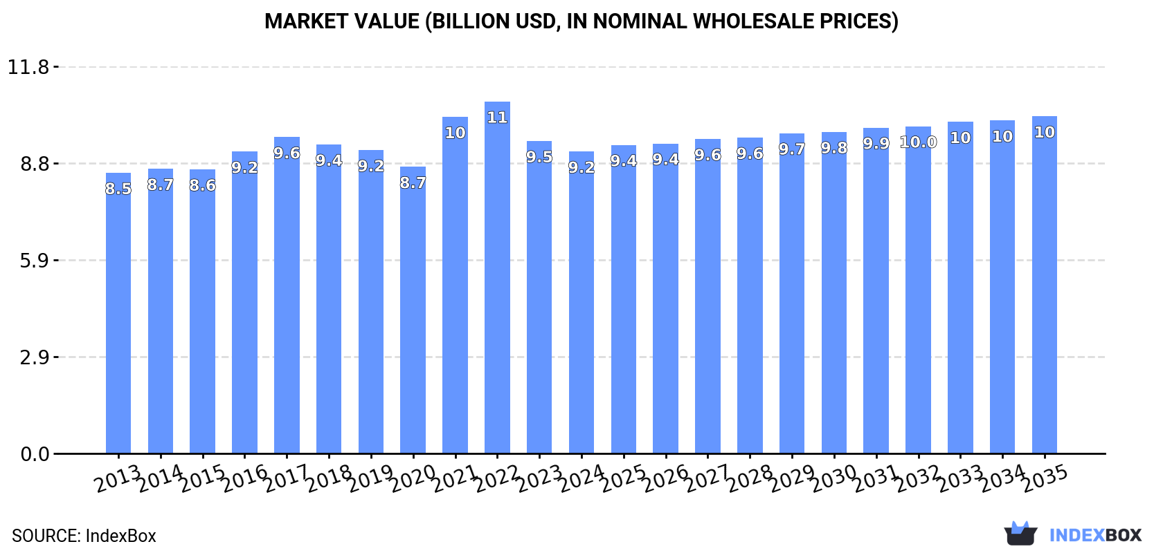 Market Value (billion USD, nominal wholesale prices)