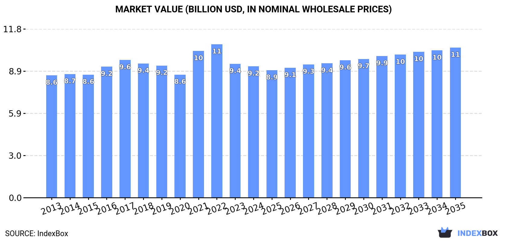 Market Value (billion USD, nominal wholesale prices)