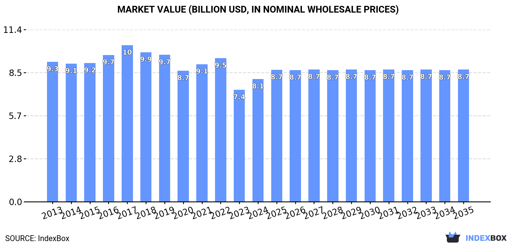 Market Value (billion USD, nominal wholesale prices)