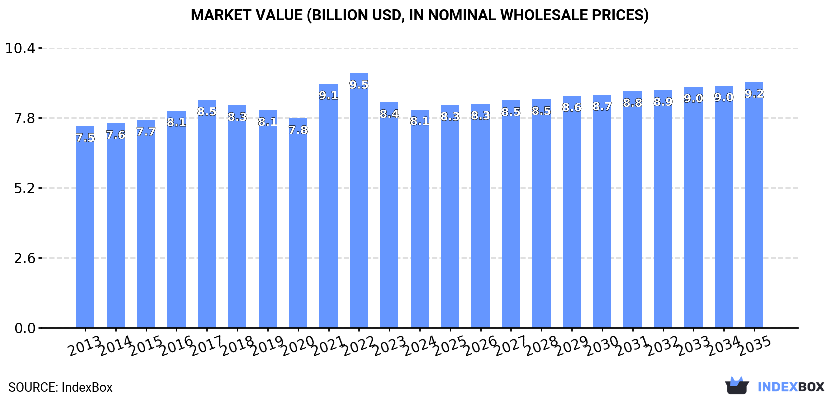 Market Value (billion USD, nominal wholesale prices)
