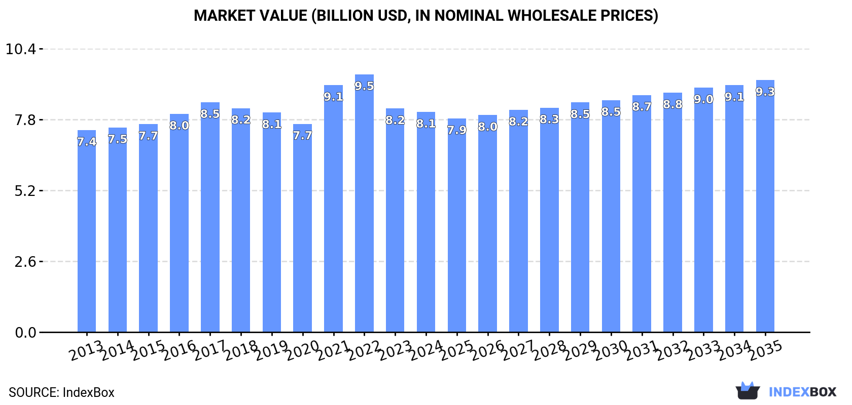 Market Value (billion USD, nominal wholesale prices)