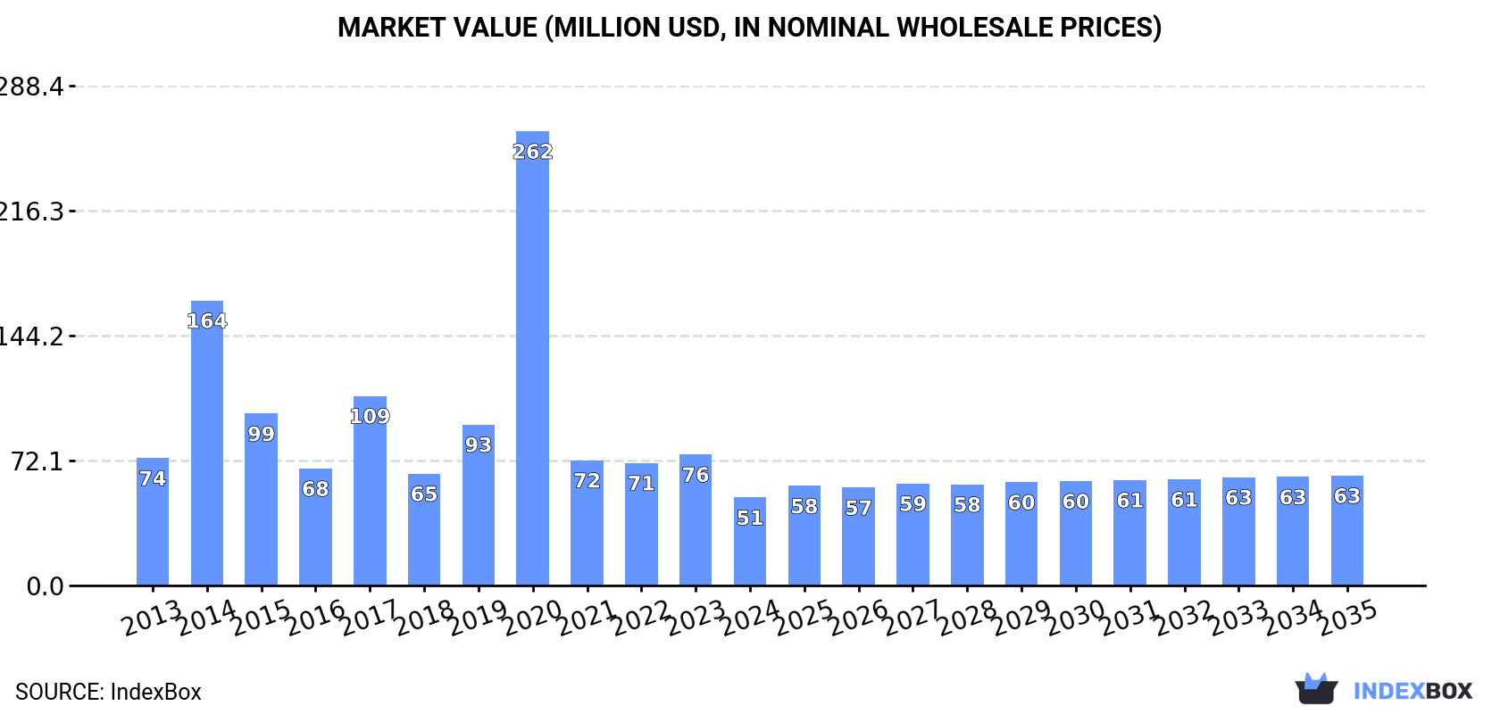 Market Value (million USD, nominal wholesale prices)