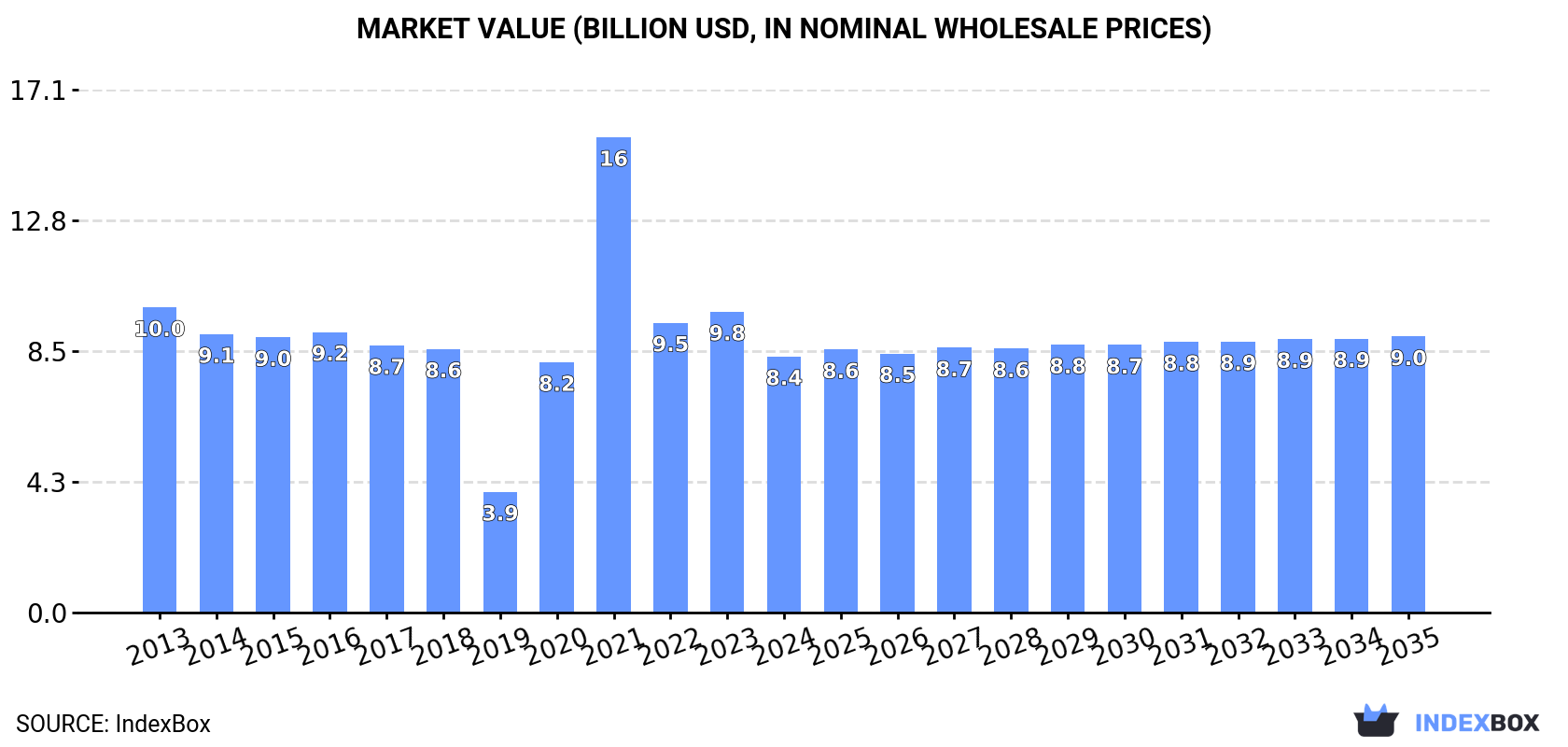 Market Value (billion USD, nominal wholesale prices)