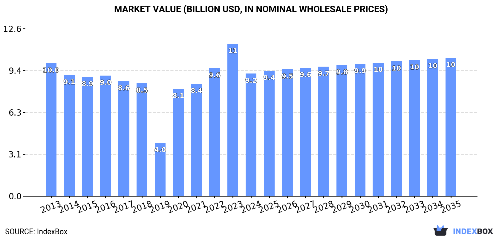 Market Value (billion USD, nominal wholesale prices)