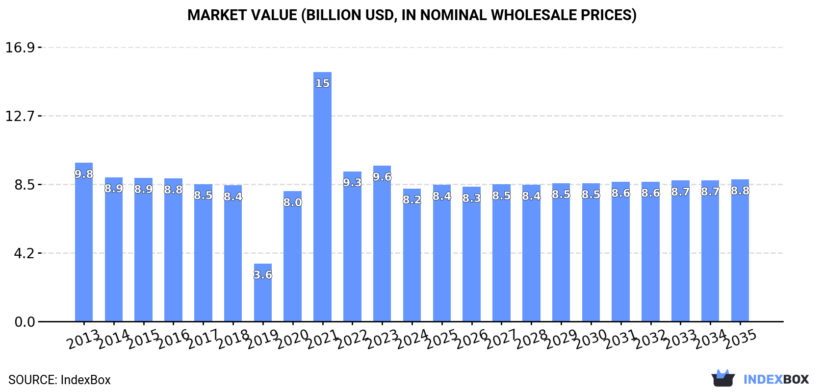 Market Value (billion USD, nominal wholesale prices)