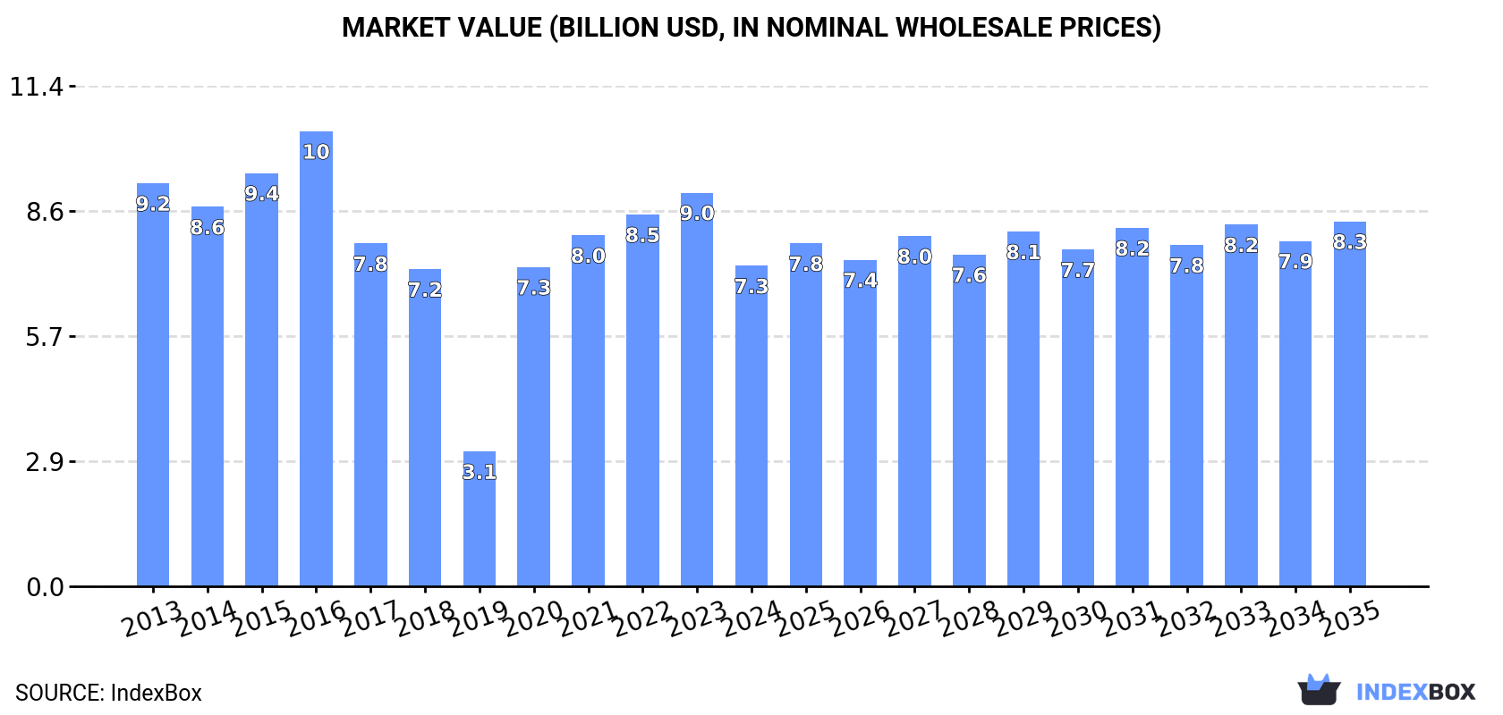 Market Value (billion USD, nominal wholesale prices)