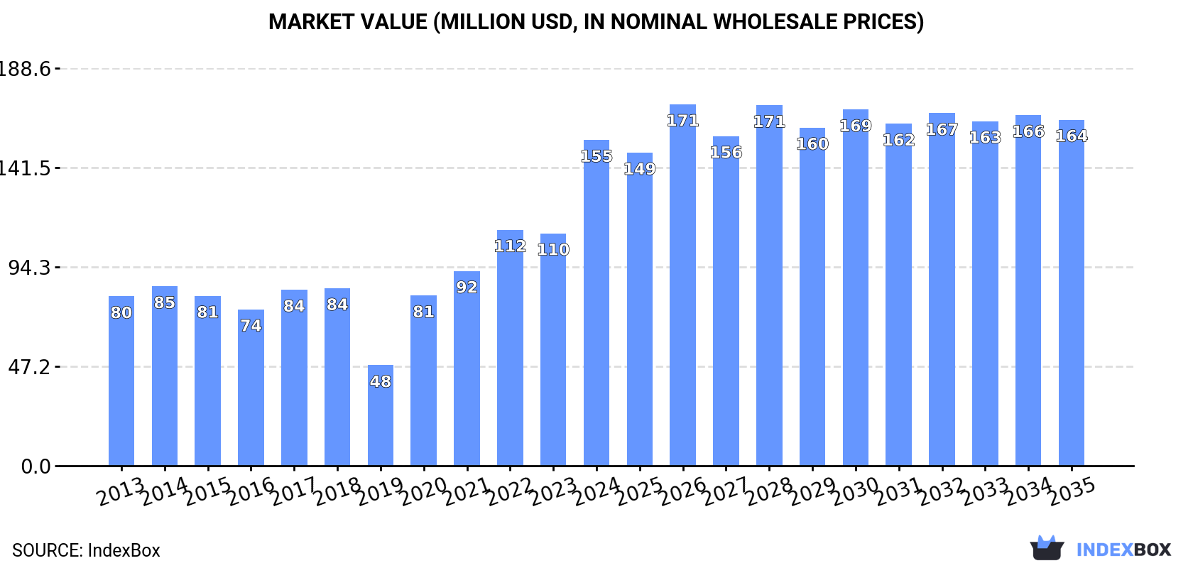 Market Value (million USD, nominal wholesale prices)