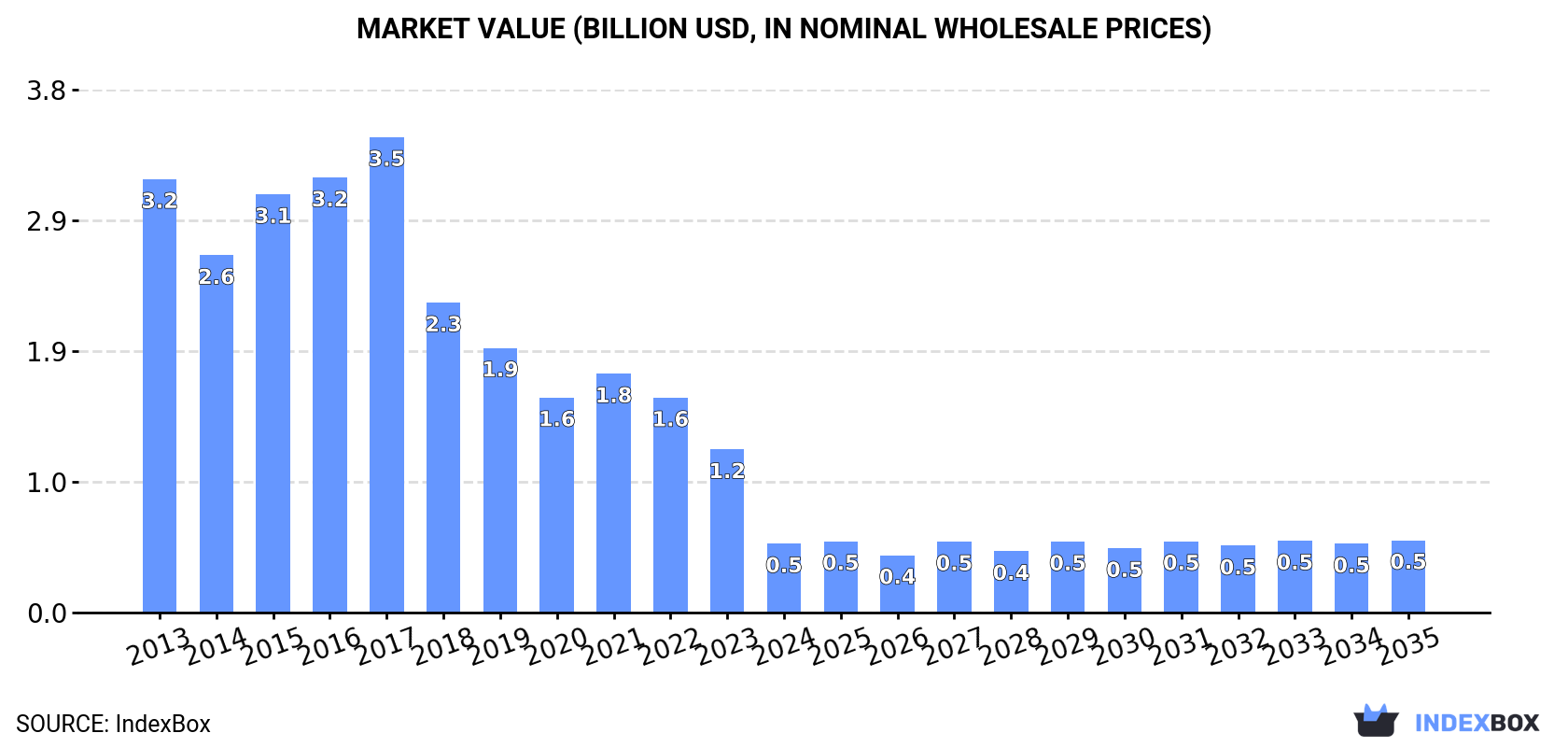 Market Value (billion USD, nominal wholesale prices)