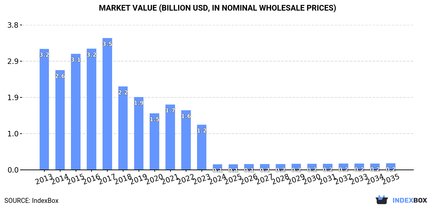 Market Value (billion USD, nominal wholesale prices)