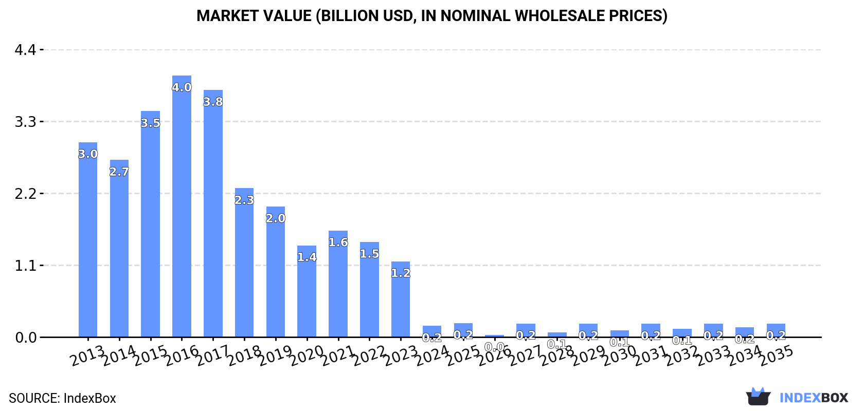 Market Value (billion USD, nominal wholesale prices)