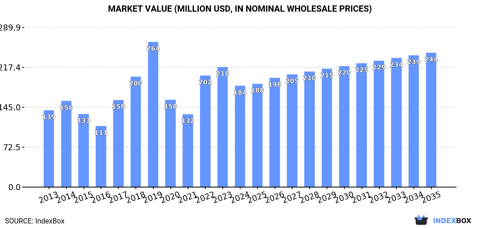 Market Value (million USD, nominal wholesale prices)