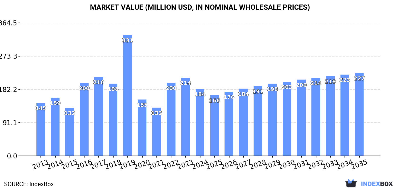 Market Value (million USD, nominal wholesale prices)