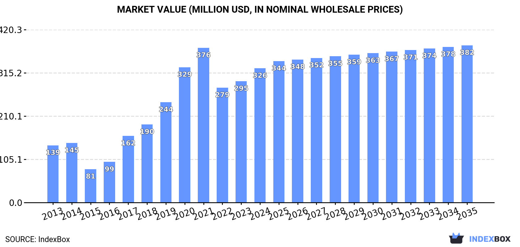 Market Value (million USD, nominal wholesale prices)